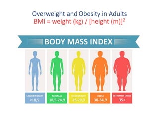 Overweight and obesity 2021 | PDF
