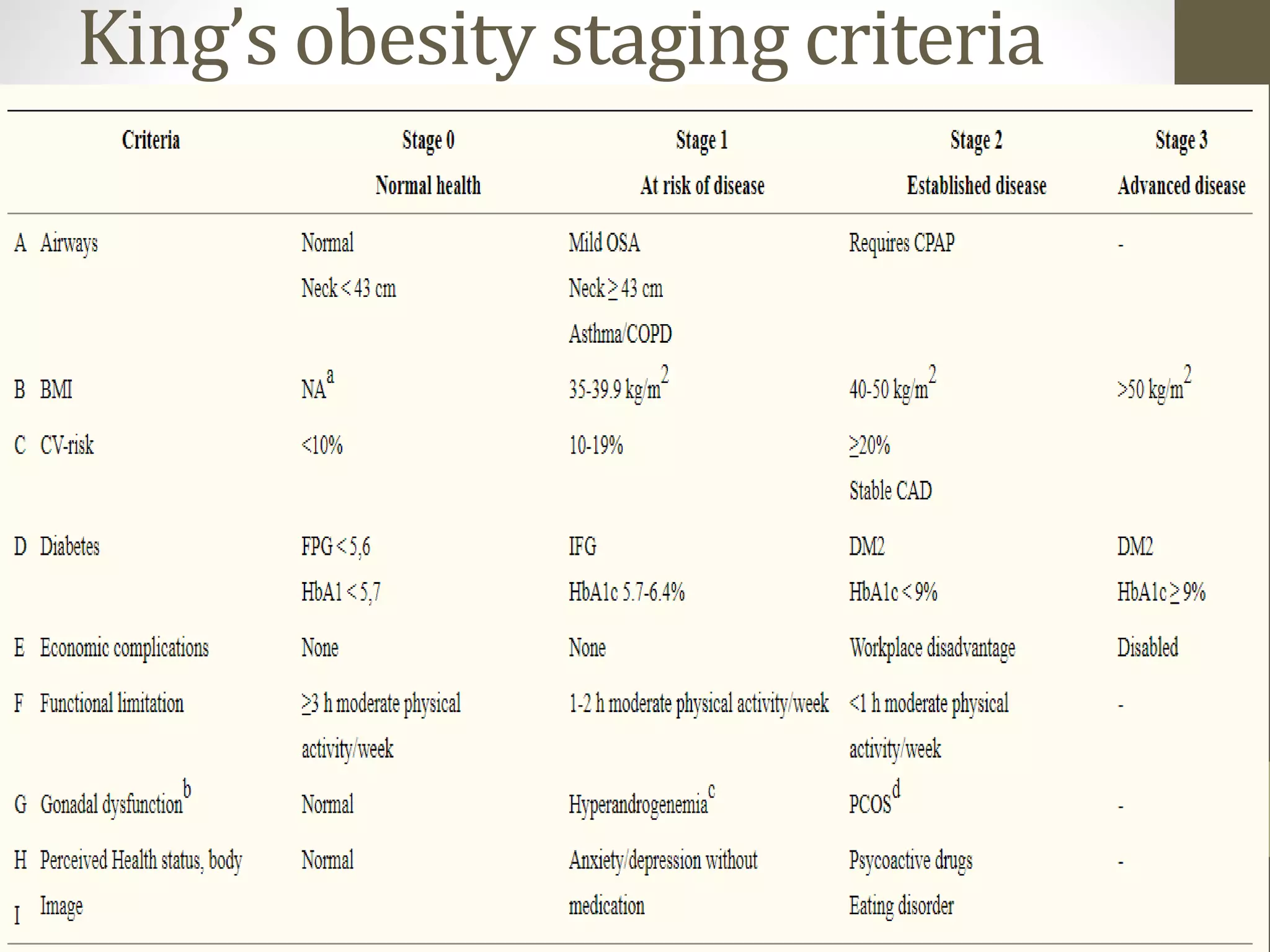 Overweight and obesity in adults health consequences | PPTX