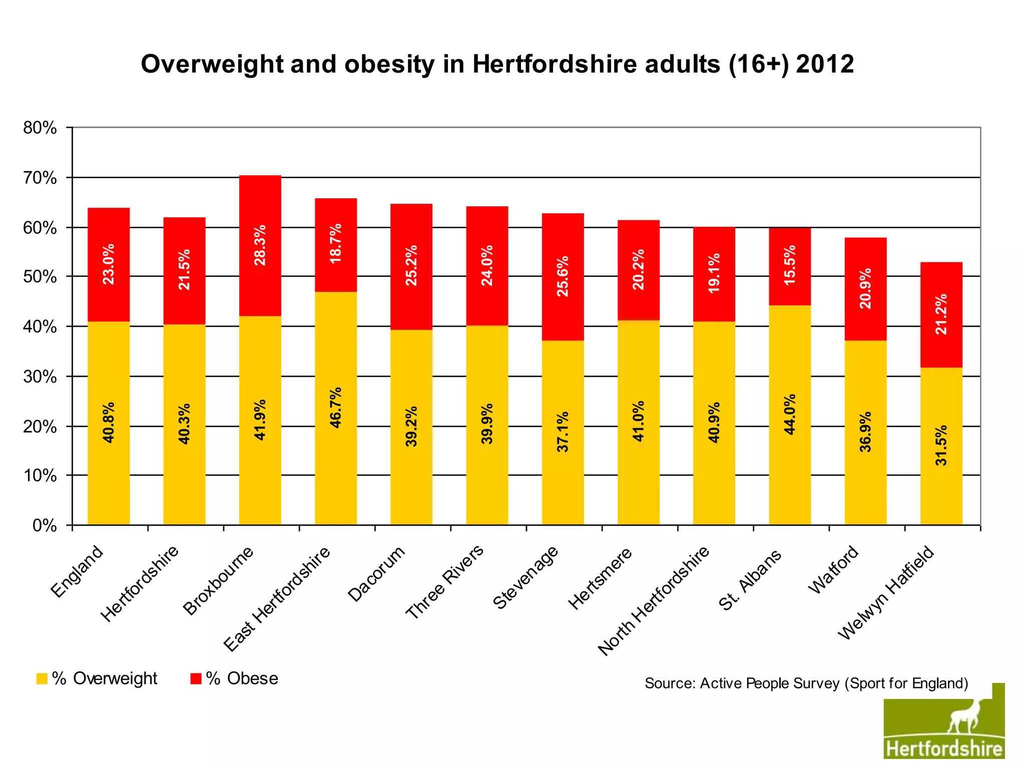 Overweight underweight and obesity in hertfordshire adults | PPT