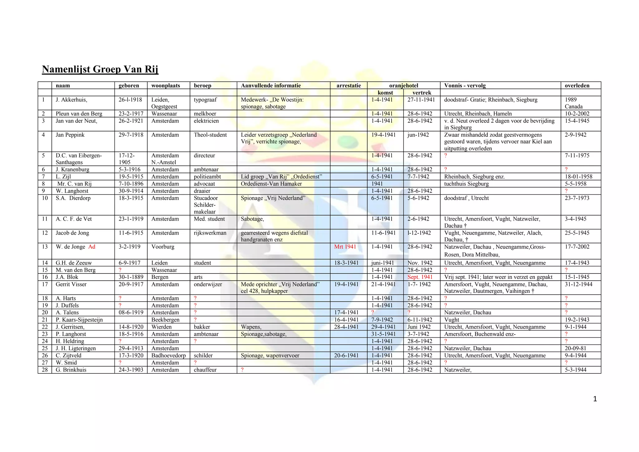 Overzicht 28 verzetsleden van de groep van rij onderdeel van vrij ...