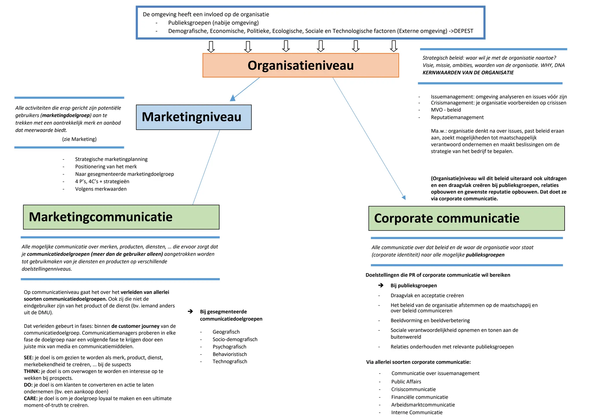Overzicht van de verschillende niveaus en doelstellingen | PDF