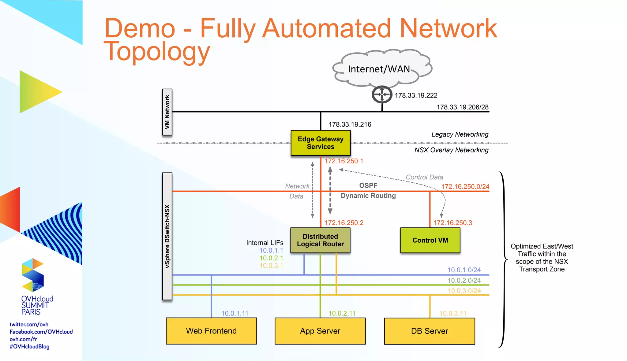 OVHcloud Hosted Private Cloud Platform Network use cases with VMware ...