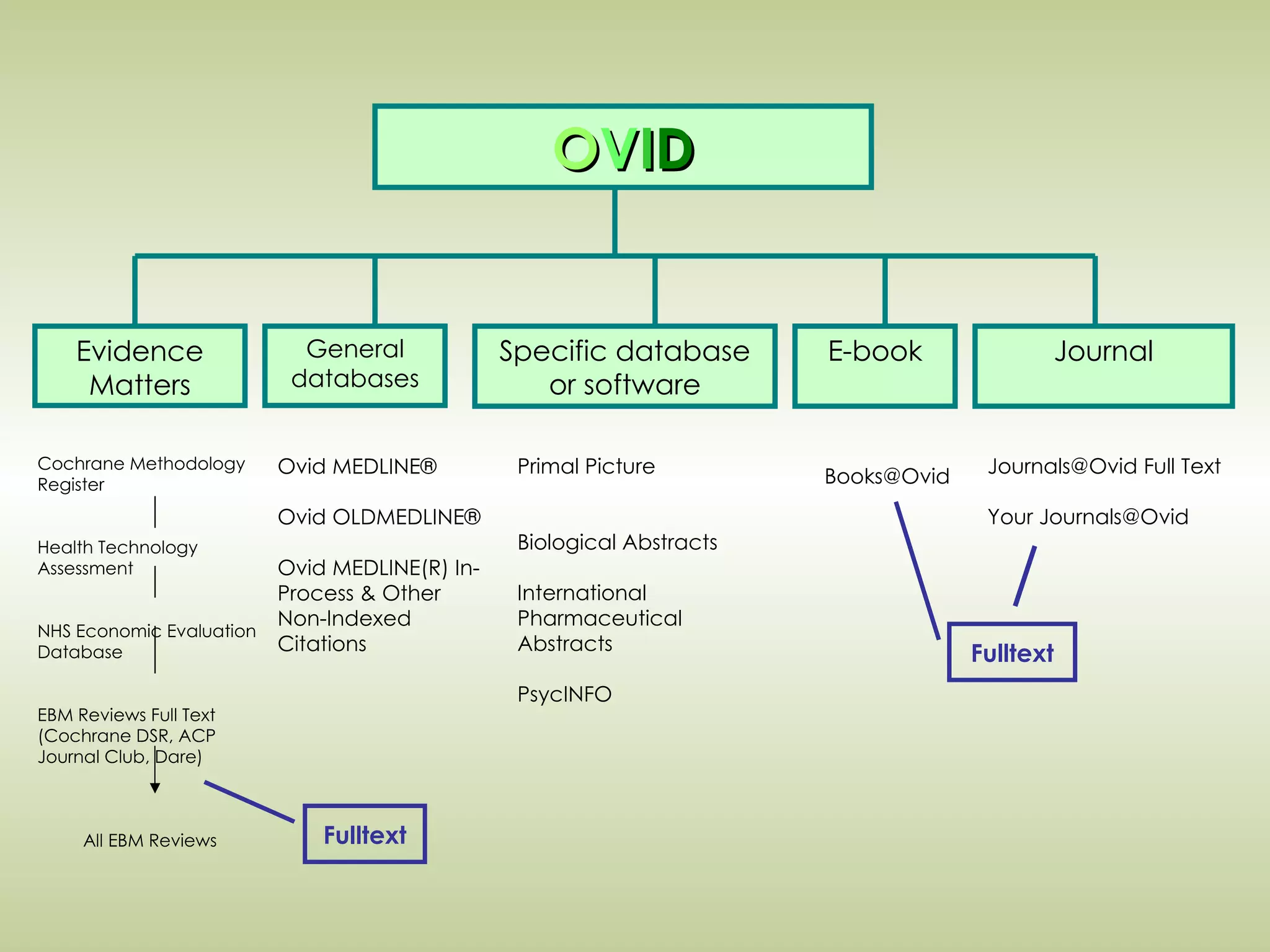 OvidSp For University Students | PPT