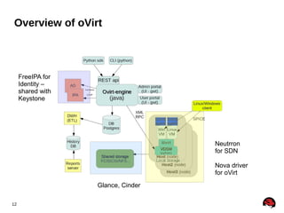 oVirt and OpenStack | PPT