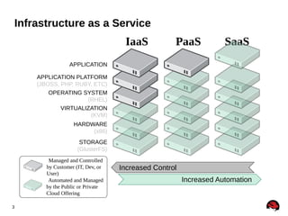 oVirt and OpenStack | PPT
