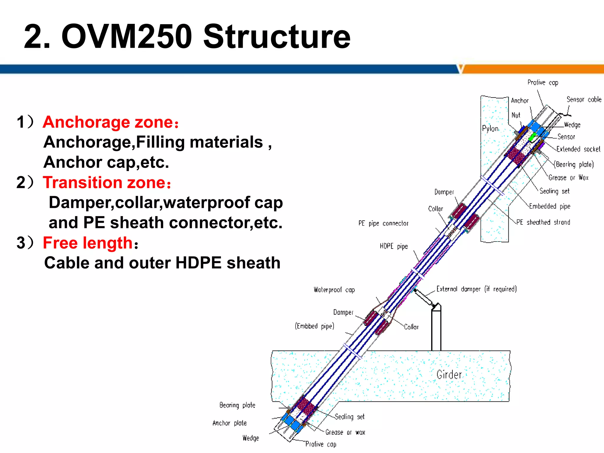OVM250 Stay Cable System.ppt | Chemistry | Science