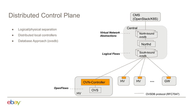 OVN Controller Incremental Processing | PPTX