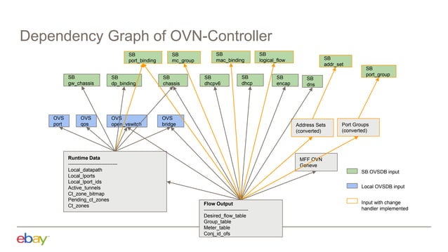 OVN Controller Incremental Processing | PPTX