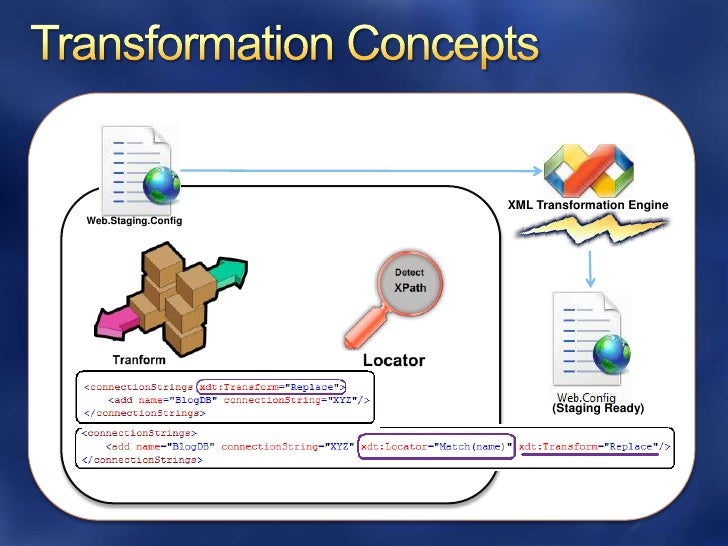 Easing Aspnet Web And Sql Server Database Deployment With Vs 2010 A