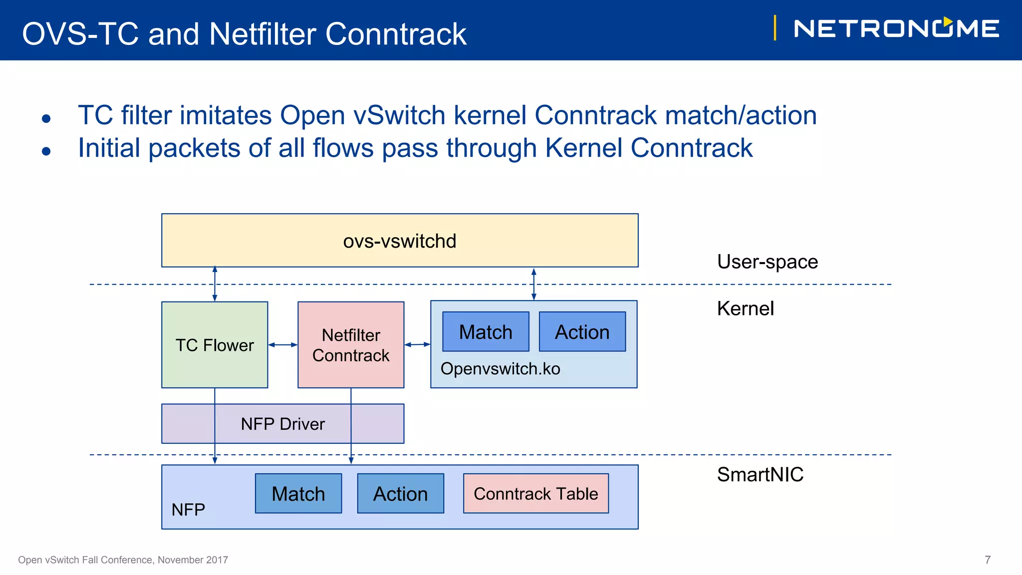 Open vSwitch Offload: Conntrack and the Upstream Kernel | PPT
