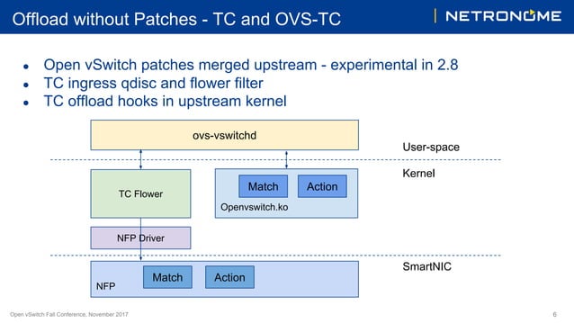 Open vSwitch Offload: Conntrack and the Upstream Kernel | PPT