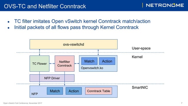 Open vSwitch Offload: Conntrack and the Upstream Kernel | PPT