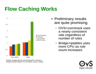 Open vSwitch - Stateful Connection Tracking & Stateful NAT | PDF