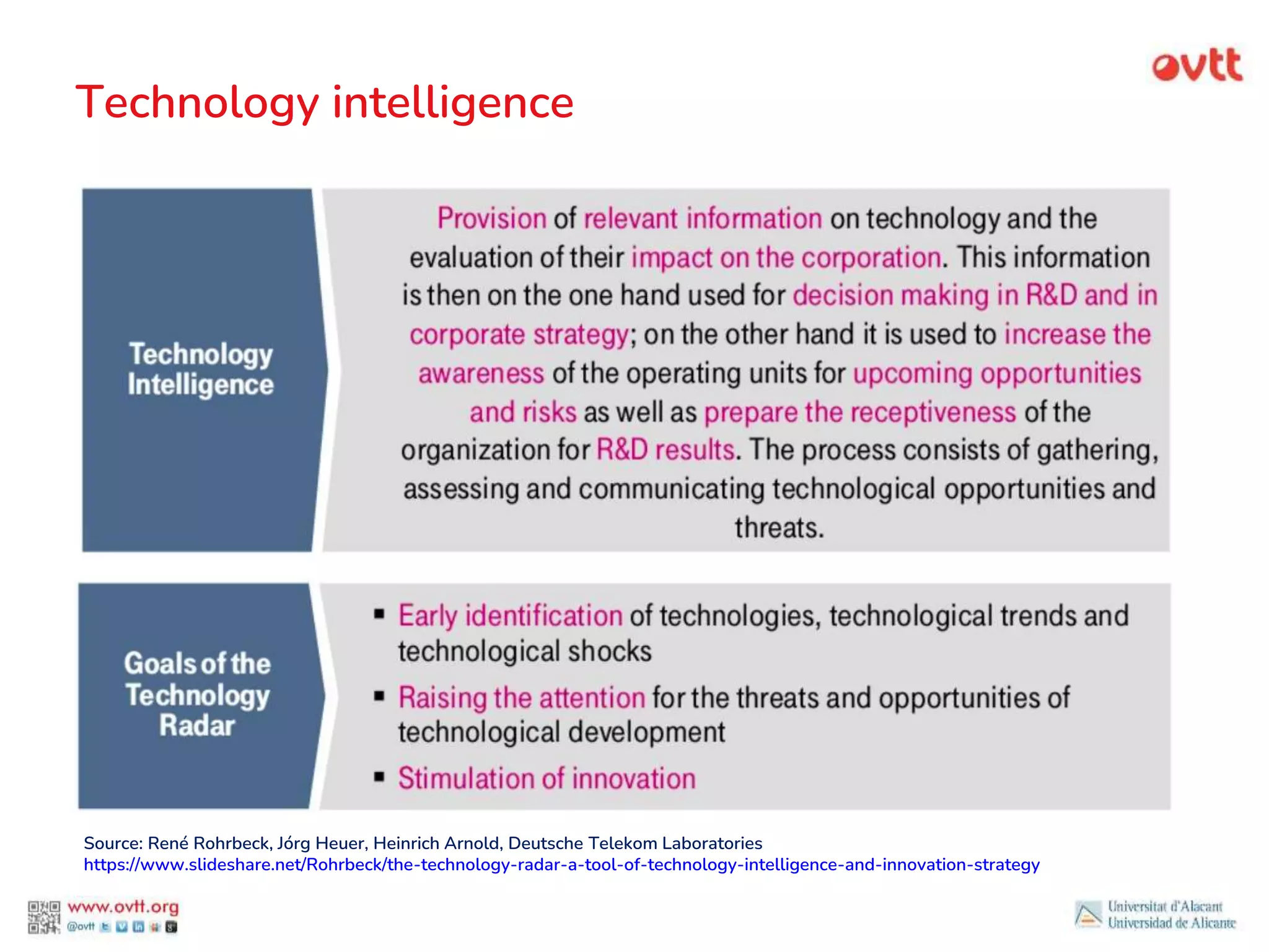 OVTT: Technology intelligence network | PPT