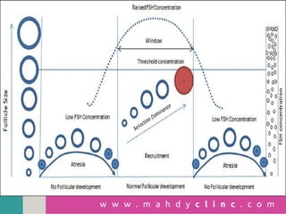 Ovulation induction | PPT