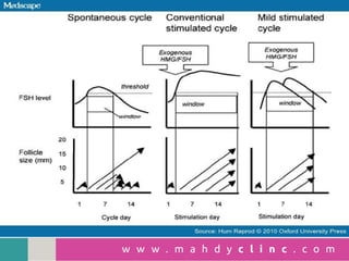 Ovulation induction | PPT