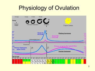 Ovulation Induction presented by Dr NIDHI GUPTA.ppt