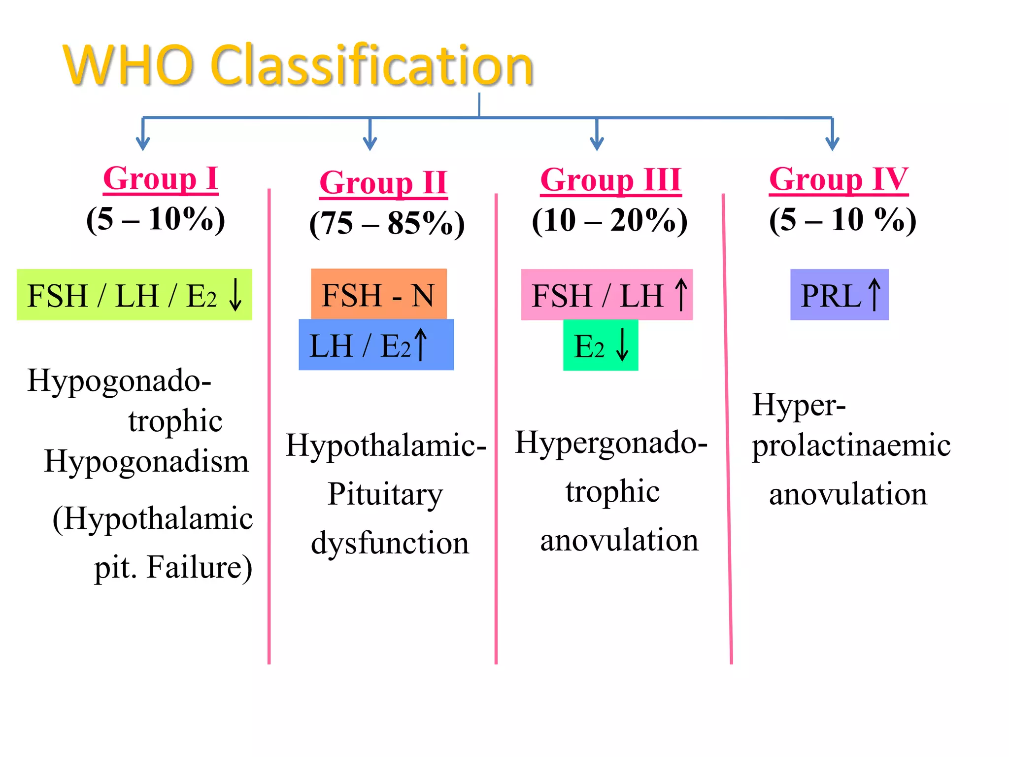 Algorithms for Ovulation induction protocols (Assisted reproductive ...