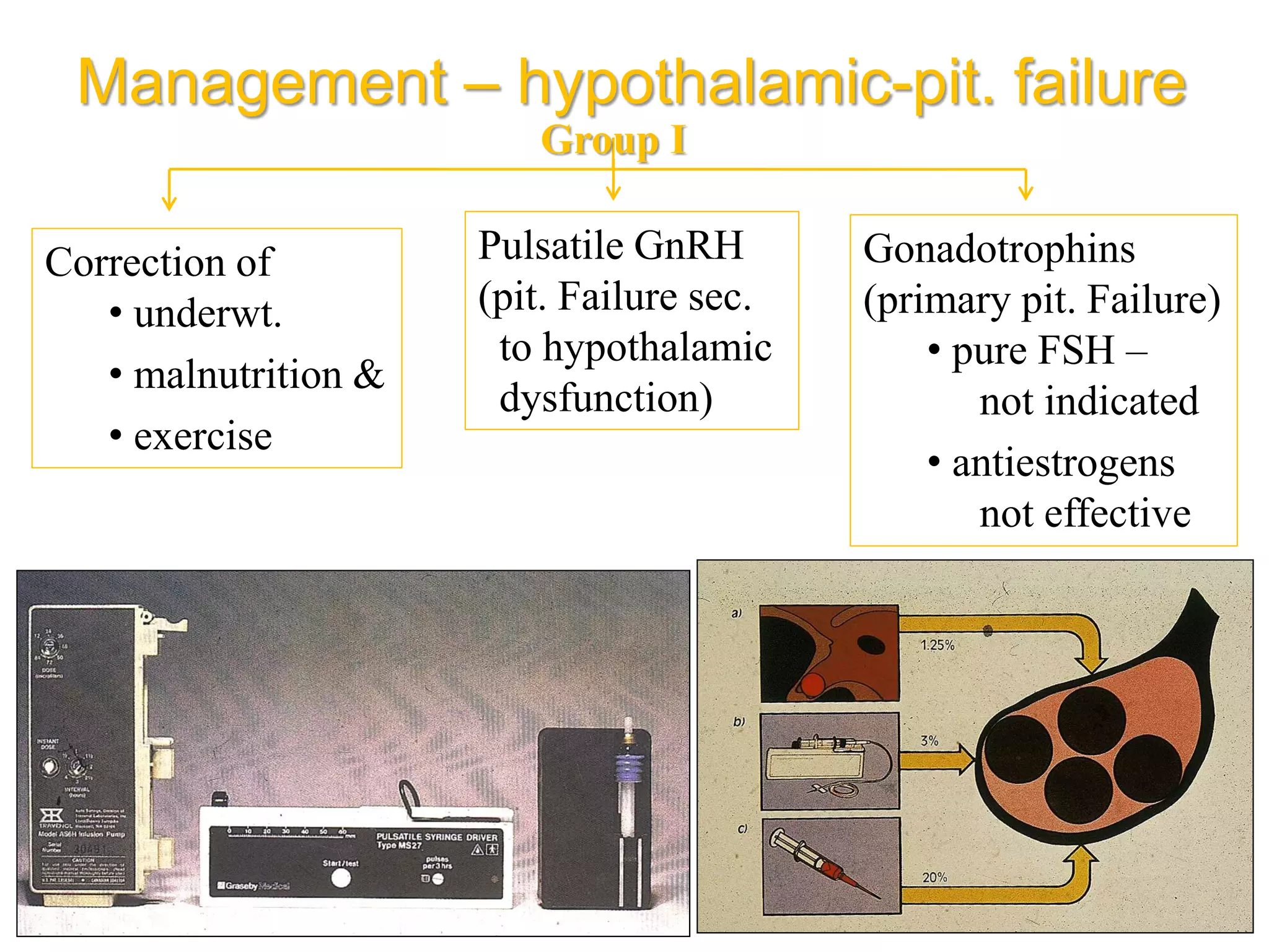 Algorithms For Ovulation Induction Protocols Assisted Reproductive Technologies Ppt