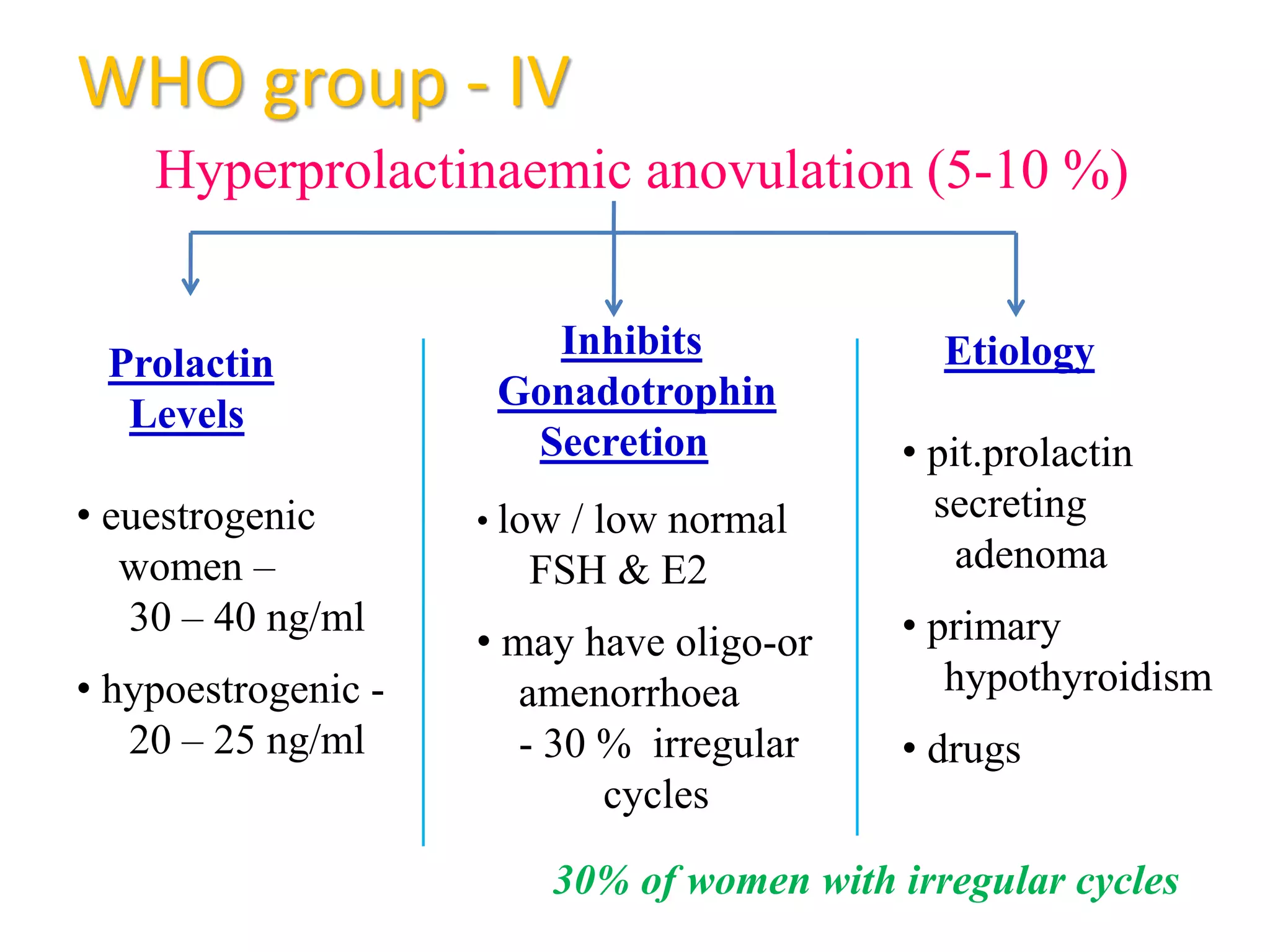 Algorithms For Ovulation Induction Protocols Assisted Reproductive