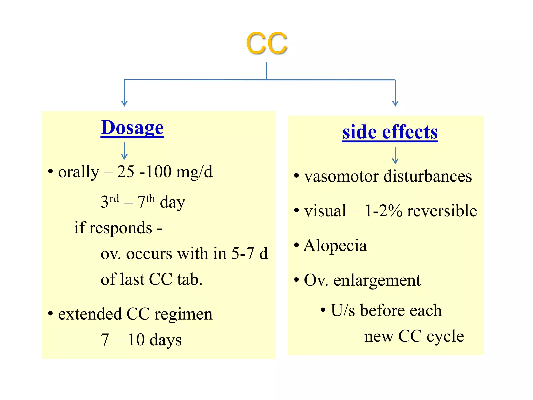 Algorithms For Ovulation Induction Protocols Assisted Reproductive
