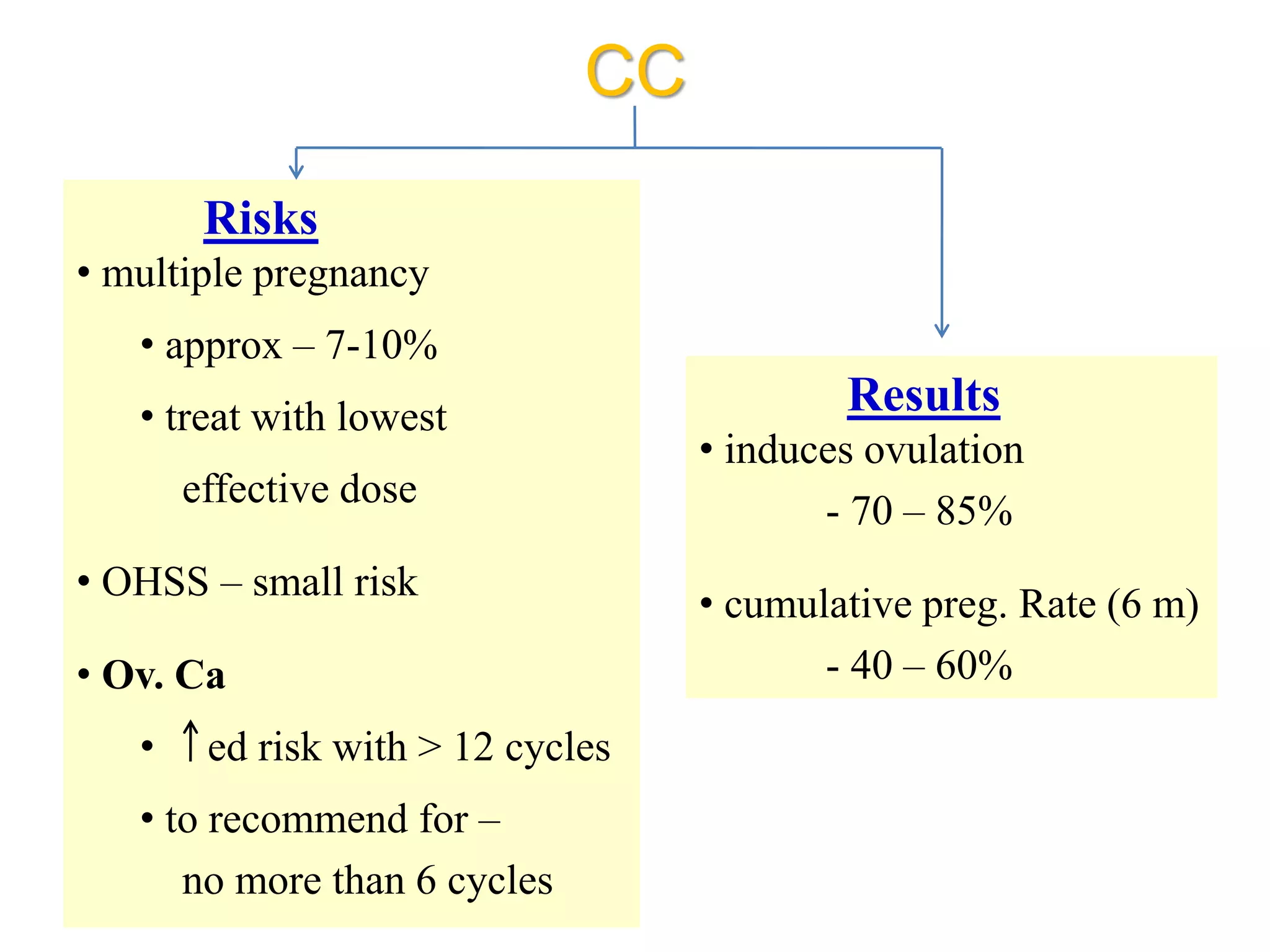 Algorithms for Ovulation induction protocols (Assisted reproductive ...