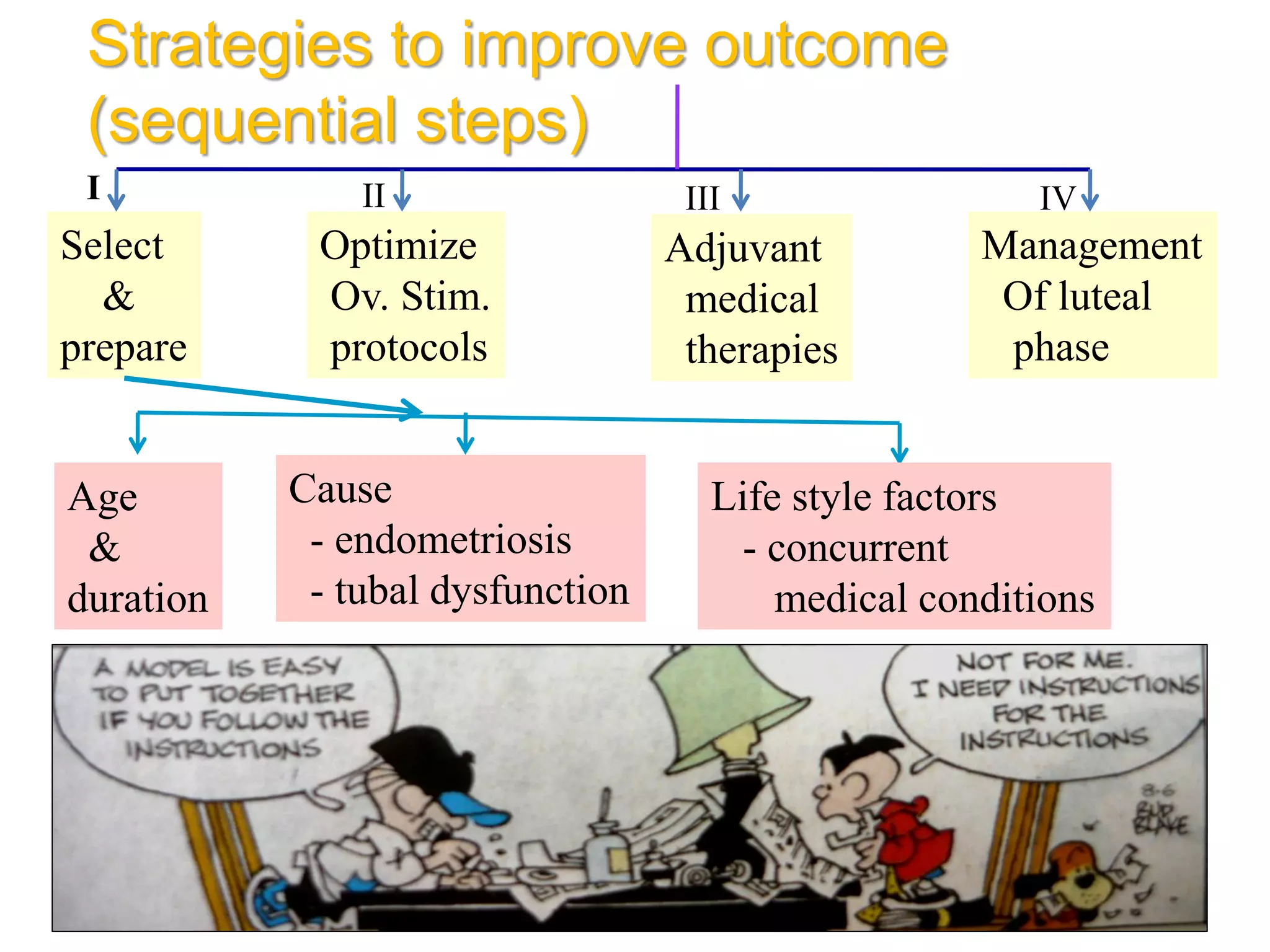 Algorithms for Ovulation induction protocols (Assisted reproductive ...