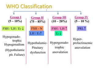 Algorithms for Ovulation induction protocols (Assisted reproductive ...