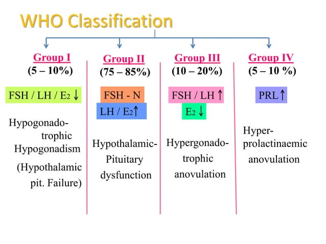 Algorithms For Ovulation Induction Protocols Assisted Reproductive