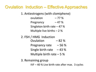 Algorithms for Ovulation induction protocols (Assisted reproductive ...