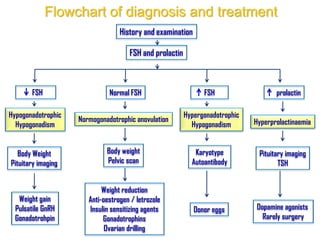 Algorithms for Ovulation induction protocols (Assisted reproductive ...