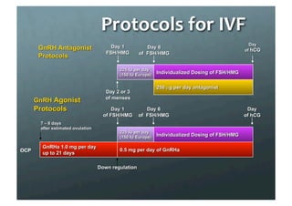 Ovulation induction protocols in ivf cycles. warda | PDF