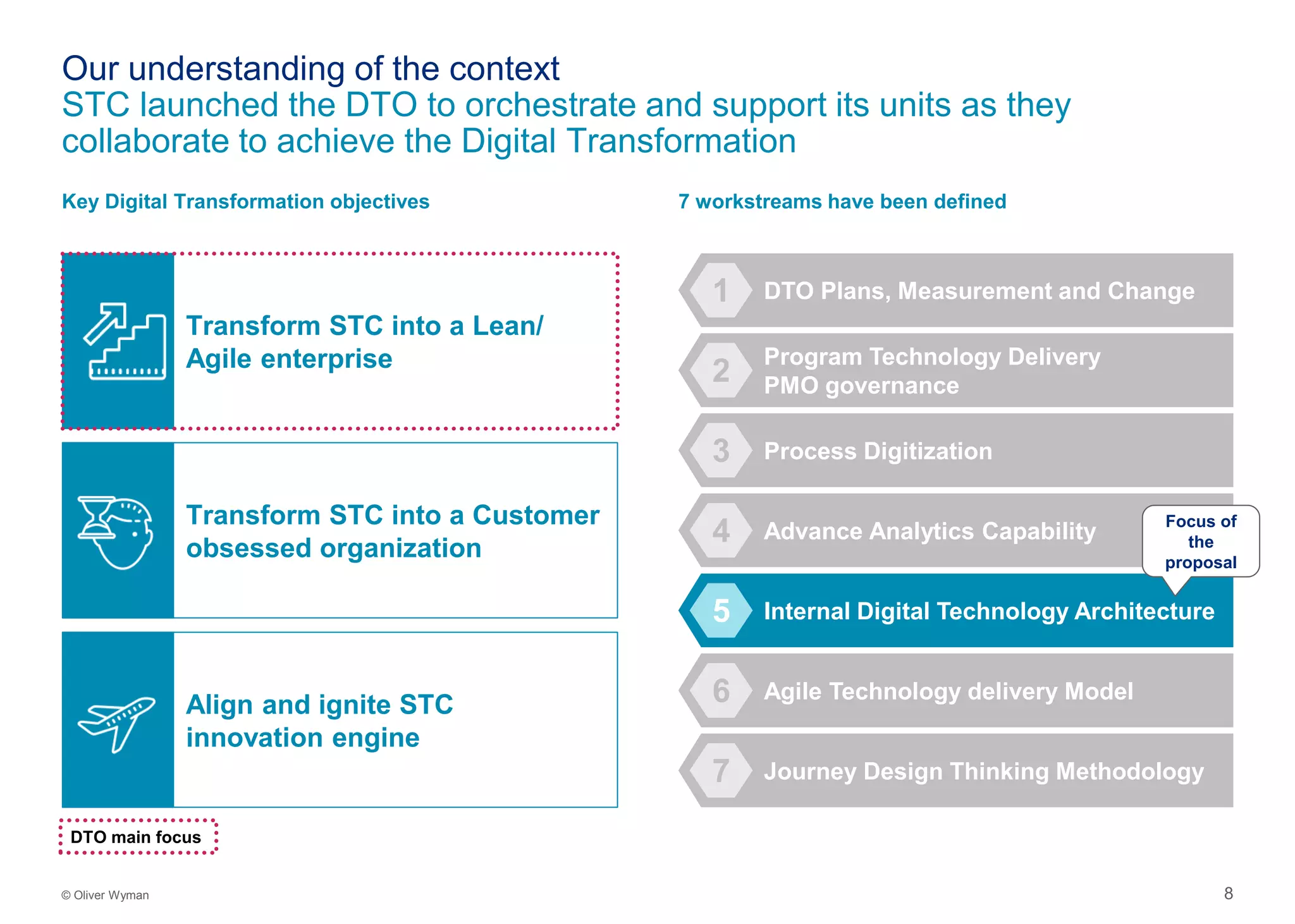 Management Consultancy Saudi Telecom Digital Transformation Design ...