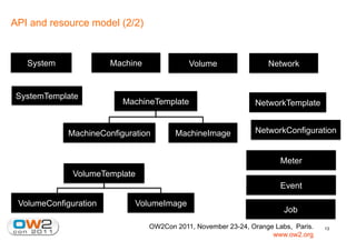 Sirocco Open Source Multi Cloud Manager, OW2con11, Nov 24-25, Paris ...