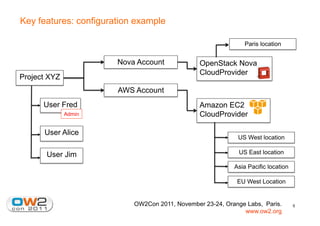 Sirocco Open Source Multi Cloud Manager, OW2con11, Nov 24-25, Paris ...