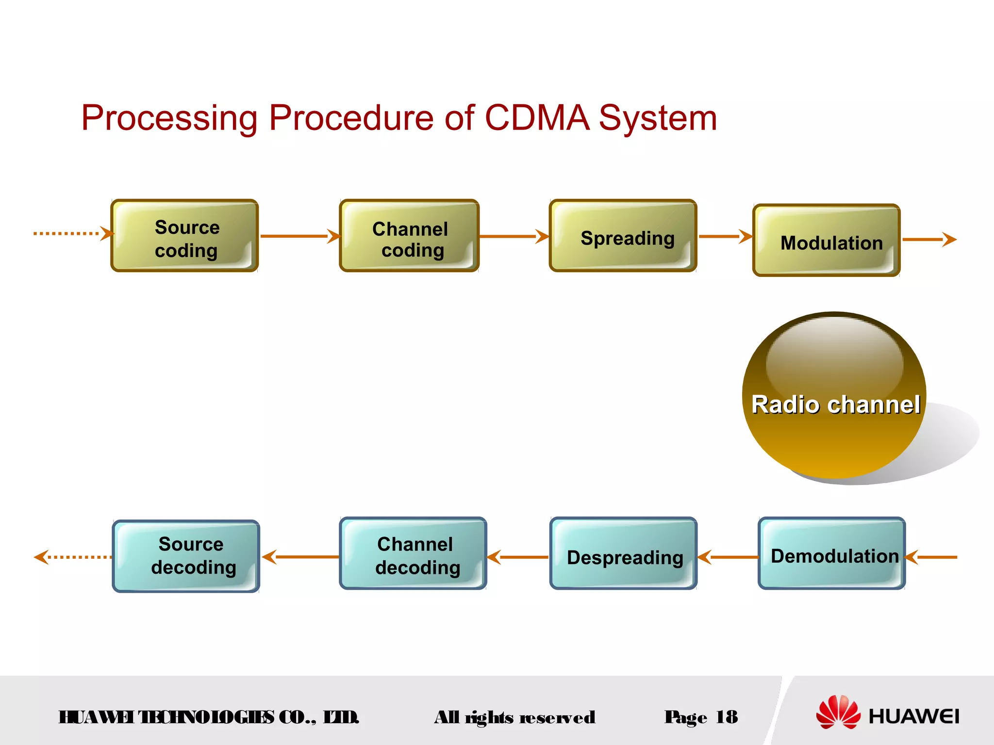 Owa200002 wcdma basic principle issue1.0 | PPT | Computer Networking ...