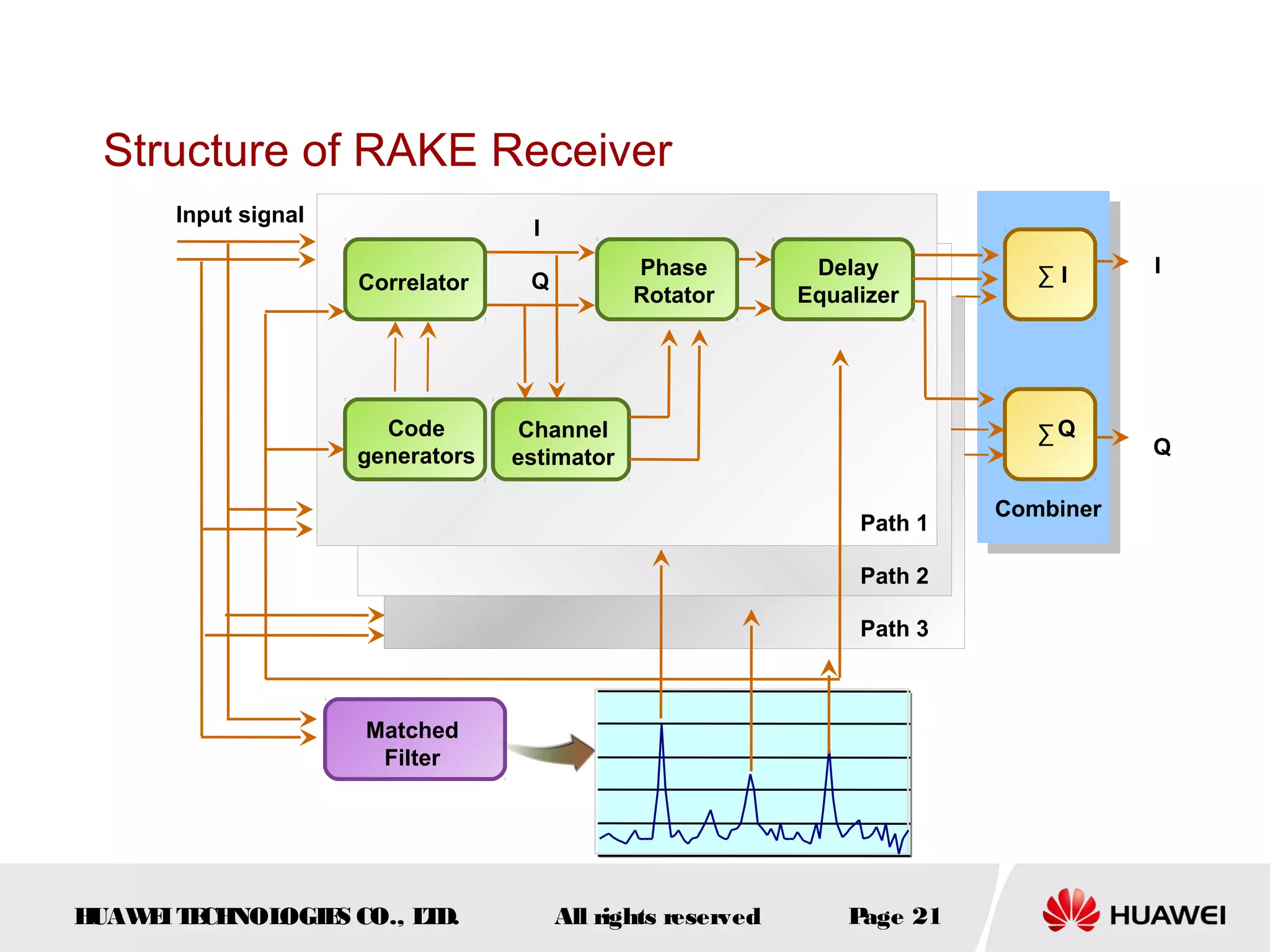 Owa200002 wcdma basic principle issue1.0 | PPT