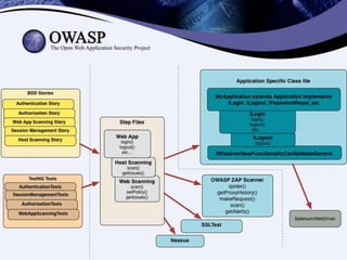 Continuous Security Testing in a Devops World | PPT