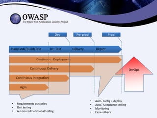 Continuous Security Testing in a Devops World | PPT