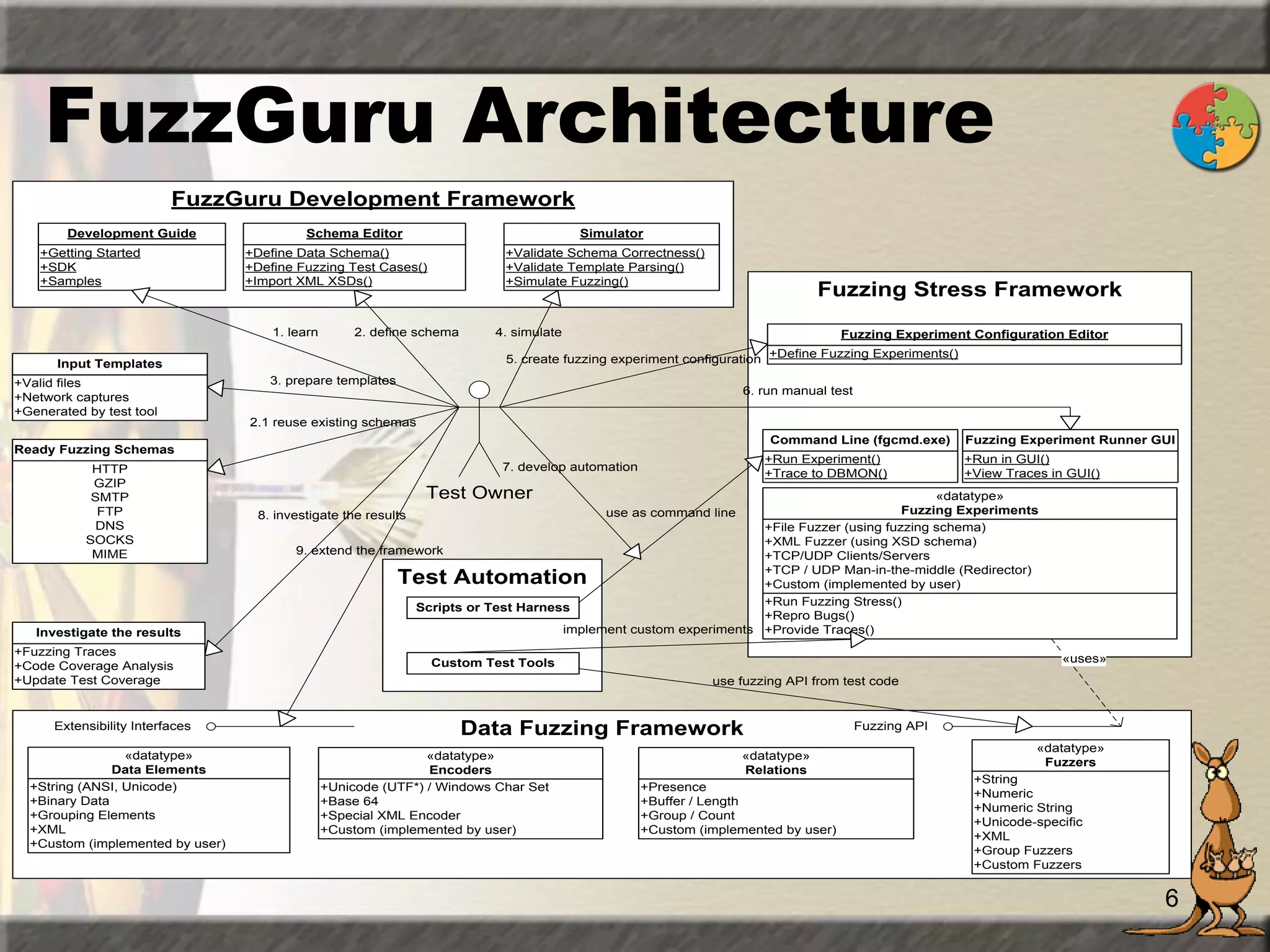 Owasp Il 7 Fuzz Guru | PPT