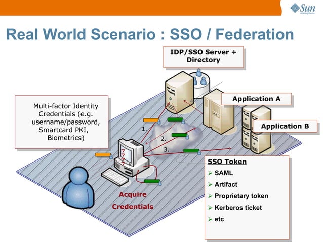 Stronger/Multi-factor Authentication for Enterprise Applications | PPT