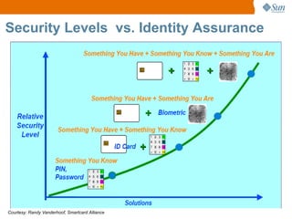 Stronger/Multi-factor Authentication for Enterprise Applications | PPT