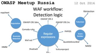 Web Application Firewalls: Advanced analysis of detection logic ...