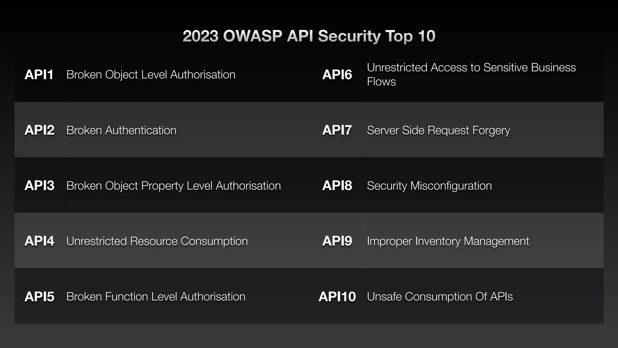 OWASPAPISecurity | PPT