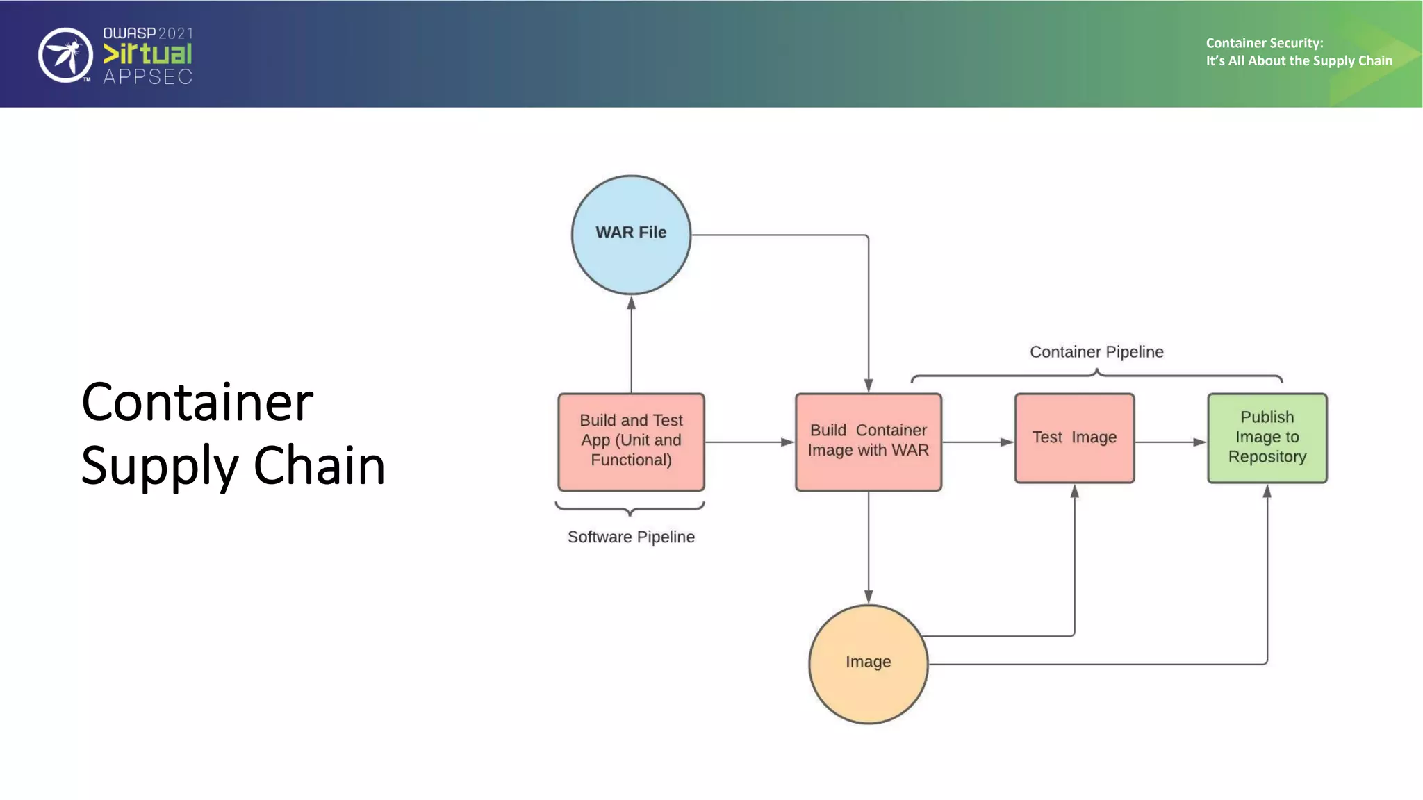 Owasp appsec container_security_supply_chain | PDF