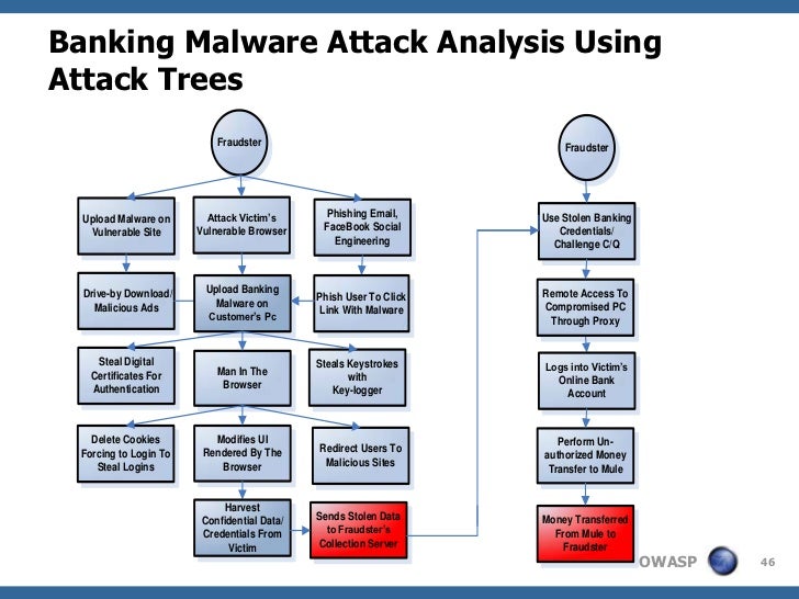 Risk Analysis Of Banking Malware Attacks