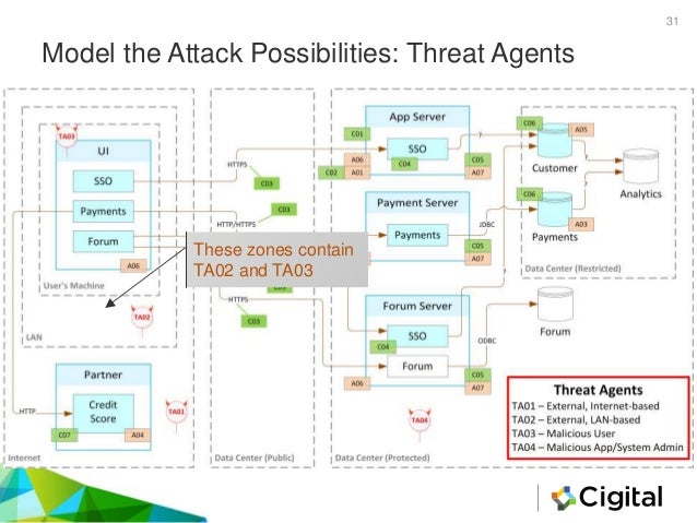 Secure Design: Threat Modeling