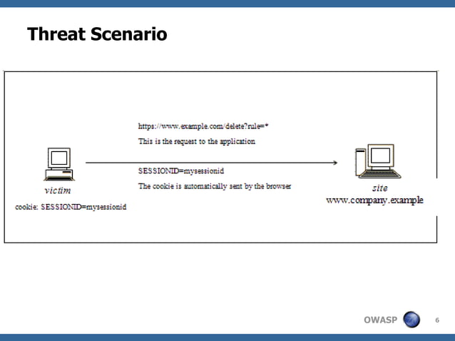 Cross Site Request Forgery Vulnerabilities | PPT | Web Development ...