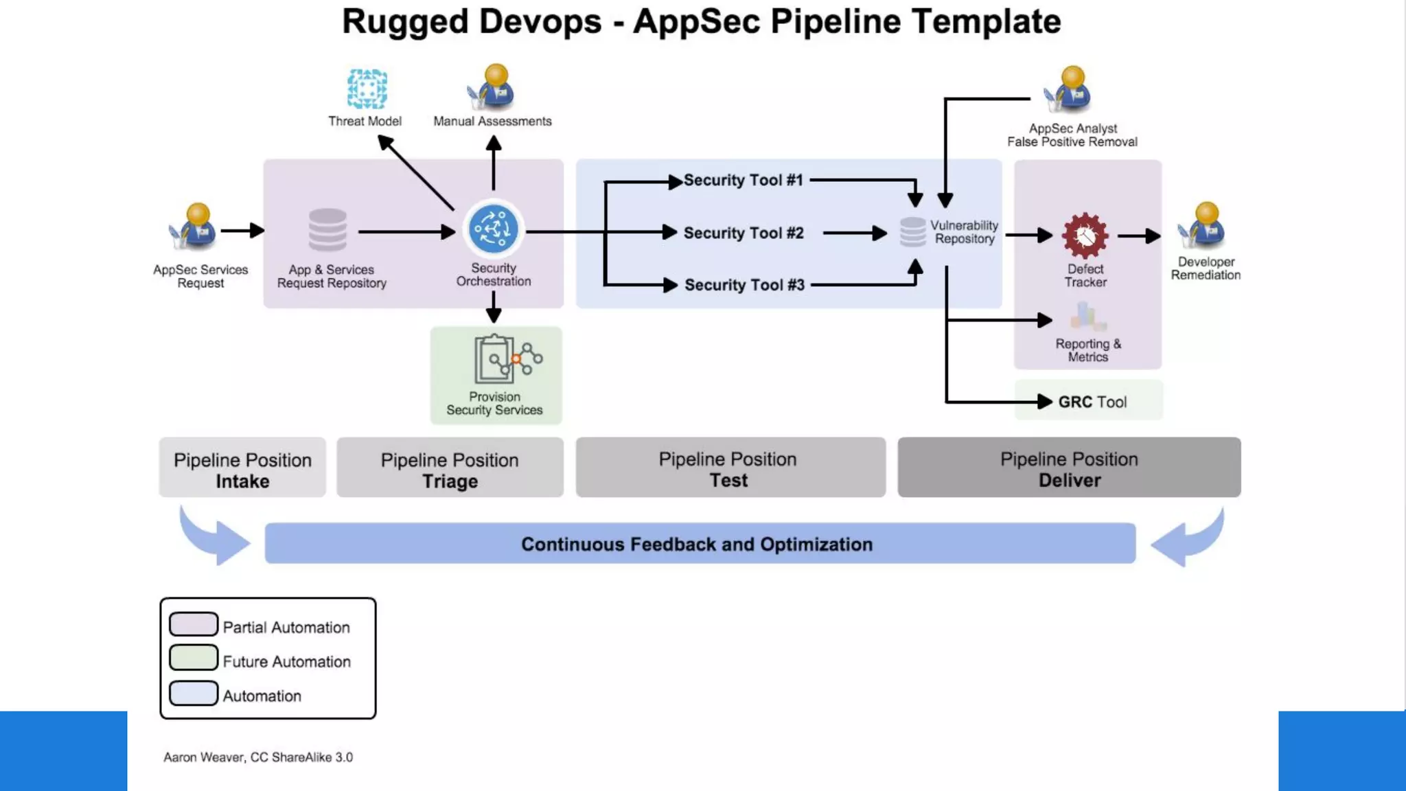 Owasp Defectdojo Open Source Security Sanity Ppt