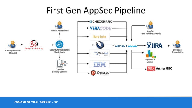 Owasp Defectdojo Open Source Security Sanity Ppt